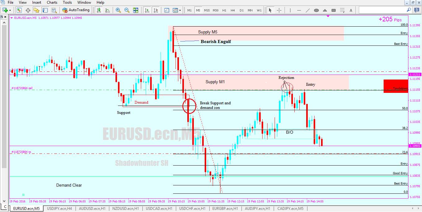 Kitab Supply And Demand (SnD) FX: Quasimodo Setup (Advance QM) & QM ...