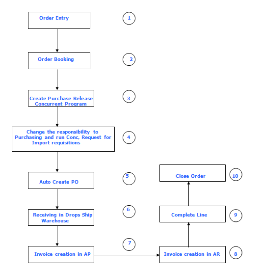 Oracle Apps Tech Guy: Oracle Apps OM Standard Orders Flow