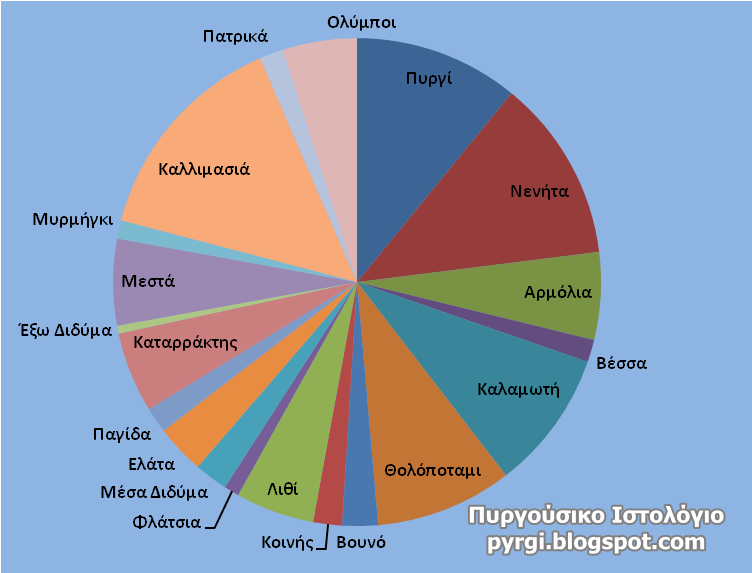 ΧΙΟΣ : ΣΤΑΤΙΣΤΙΚΑ ΣΤΟΙΧΕΙΑ ανα ΓΕΩΓΡΑΦΙΚΗ ΠΕΡΙΟΧΗ ~ ΠΥΡΓΟΥΣΙΚΟ ΙΣΤΟΛΟΓΙΟ