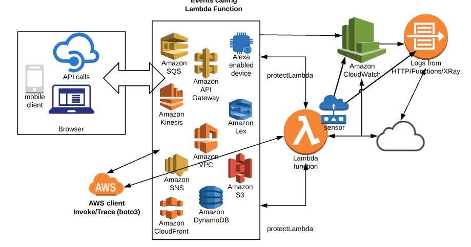 Blueinfy's blog: Lambda Event Assessment and Pentesting – Invoke, Trace ...