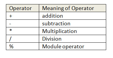 Operators in C programming Language - Code for Java c
