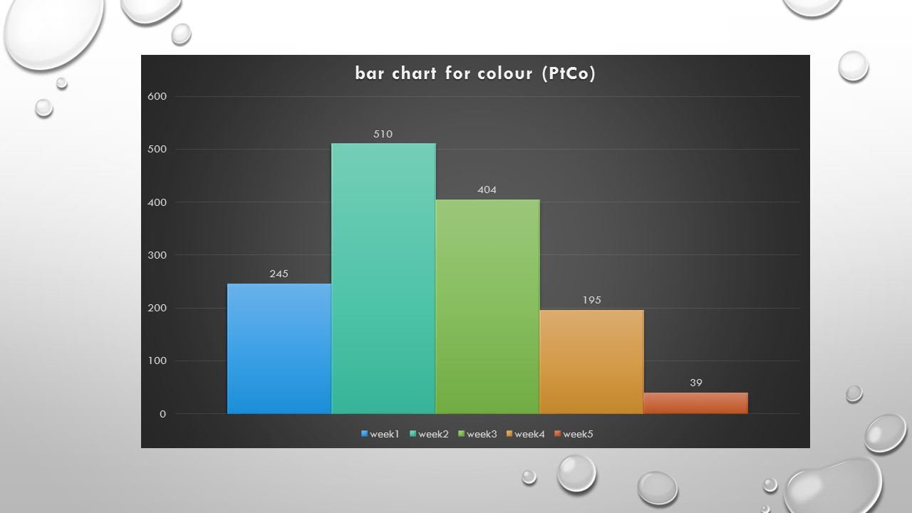 Environmental Control and Management: Bar Chart for water monitoring