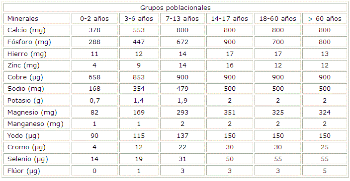 SALUD Y NUTRICIÓN: TIPOS DE NUTRIENTES. MINERALES Y VITAMINAS