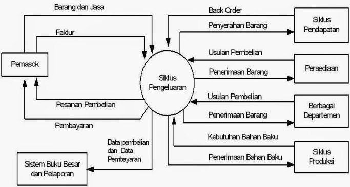 The Expenditure Cycle: Purchasing to Cash Disbursements