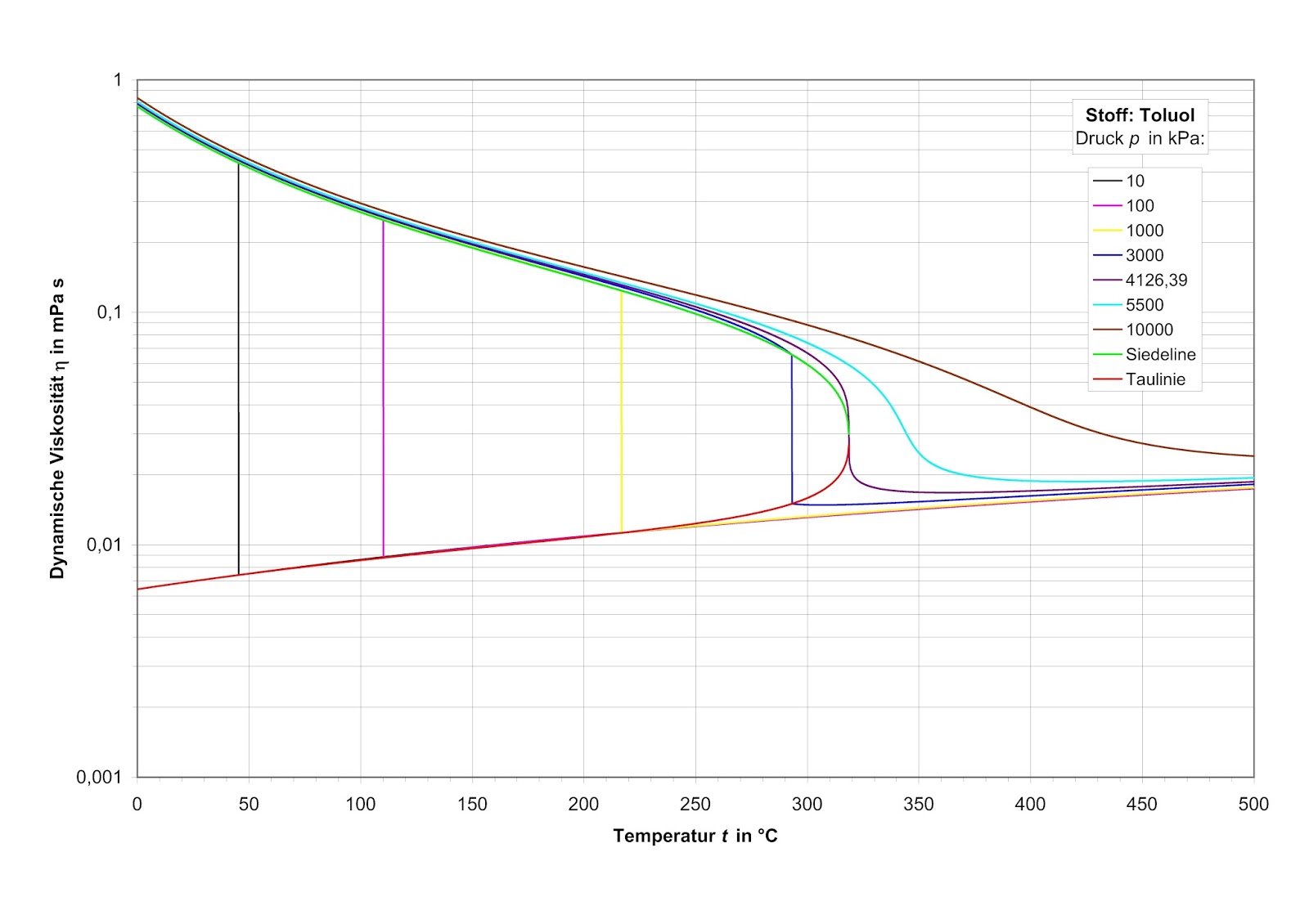 Thermodynamische Funktionen: Zustandsgrößen für Toluol (Toluene, C7H8)