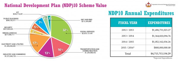 10th Brunei National Development Plan: Towards Accelerating Economic Growth