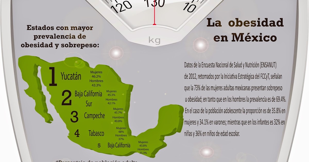 La obesidad en México