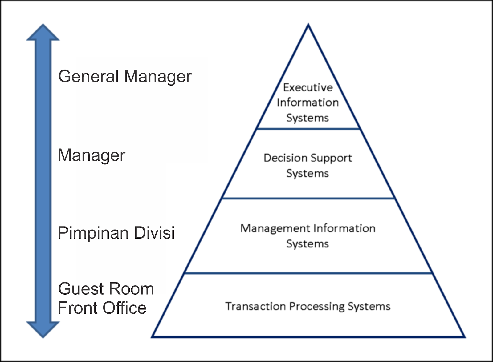 Analisis Perancangan Sistem Informasi: Diagram Sistem Informasi Hotel