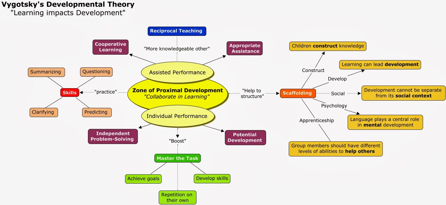 Teori Perkembangan Psikologi Kultural-Historis Lev S. Vygotsky (Bab 9 ...