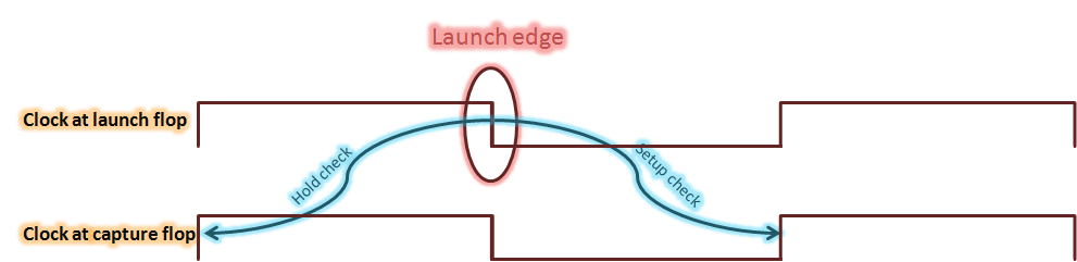 Setup checks and hold checks for flop-to-flop paths