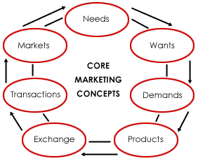 Top Five Core Concepts of Marketing | Business Consi
