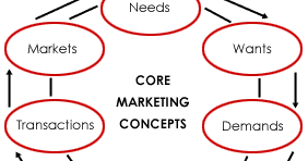 Top Five Core Concepts of Marketing | Business Consi