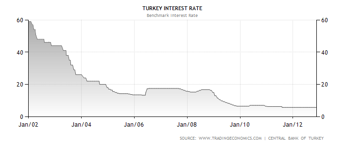 Urbanomics: Analyzing the Turkish Economy
