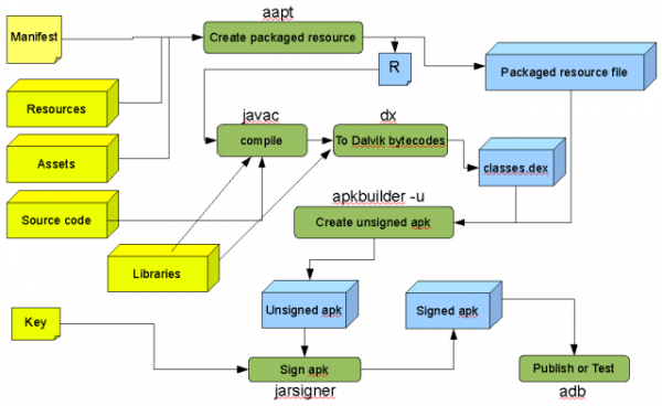 Android Master How To Build Android Application Package Apk From