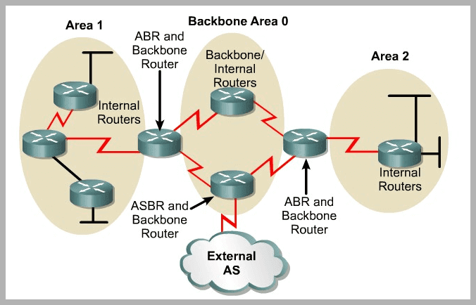 EIGRP and OSPF protocol - Cybersecurity Guide
