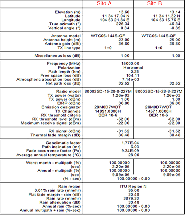 How to calculate Receive Level Point to Point of Microwave Link