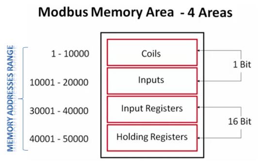 Electrical Engineering Knowledge Sharing Hub: Modbus Protocol part 4 ...