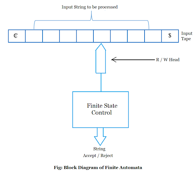 Structural representation of automata | Block diagram of automata