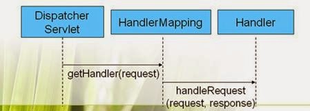 Nattoise Labs: [Spring] 14 - Spring MVC Essentials