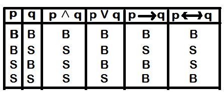 MEMAHAMI TABEL KEBENARAN LOGIKA MATEMATIKA DENGAN LOGIKA YANG MUDAH ...