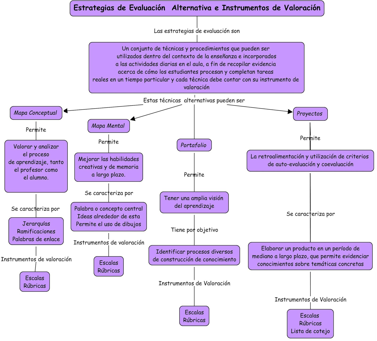 EDU-EVALUACIÓN: MAPA CONCEPTUAL EDU-EVALUACIÓN: MAPA CONCEPTUAL