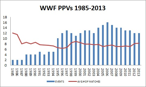 What I learned from Meltzer's 280+ WWF PPVs Ratings (Part Three)