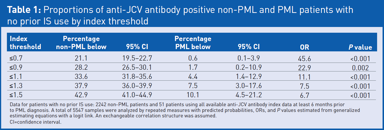 Multiple Sclerosis Research: ClinicSpeak: Natalizumab PML Risk Update