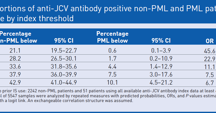 Multiple Sclerosis Research: ENS HOT TOPIC: JCV titres and PML risk