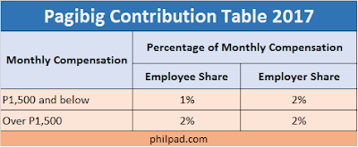News and Technology: Pagibig Contribution Table 2017
