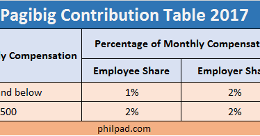 News and Technology: Pagibig Contribution Table 2017