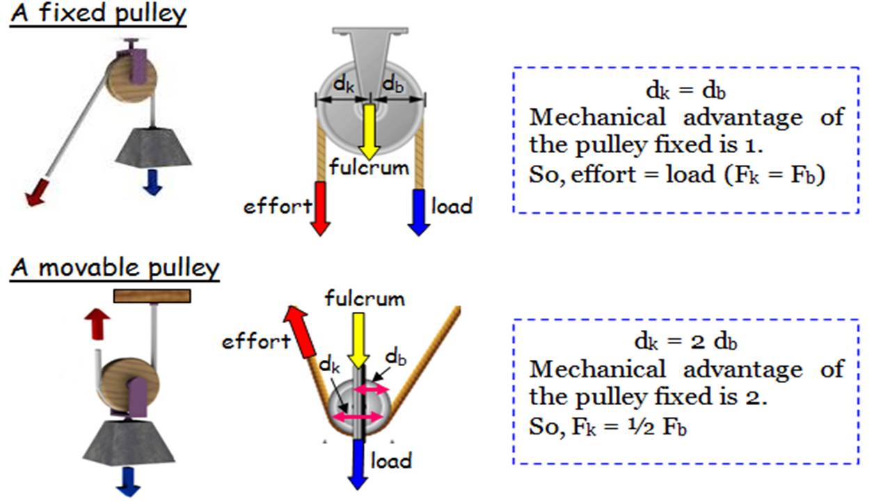 MANUSIA PEMBELAJAR AKAN MENGAJAR DENGAN HATI: SIMPLE MACHINES