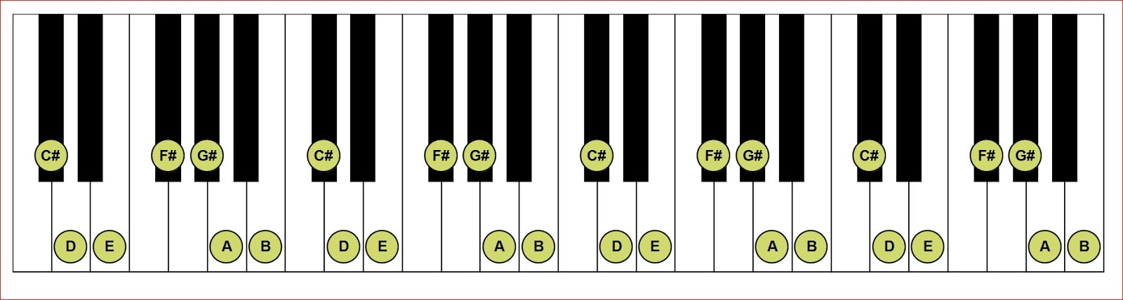 Cursos piano gratis: Escalas laúd , bandurria: do mayor, re mayor y la ...