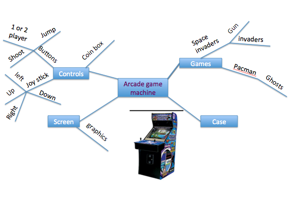 Learning: Arcade game mind map