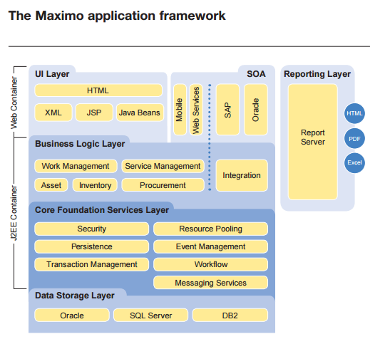 Your software, your responsibility: Maximo Architecture