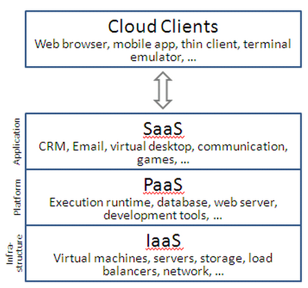 TOGAF: CLOUD COMPUTING