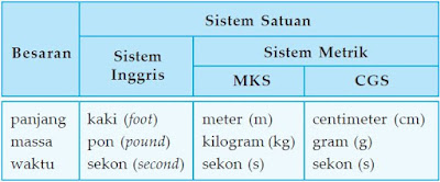 Macam-macam Sistem Satuan Internasional (SI) dan Syarat-syaratnya