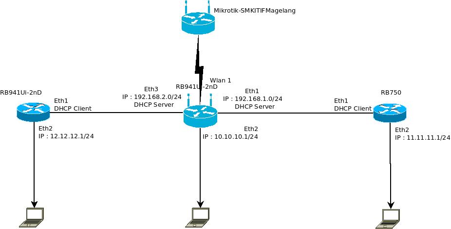 Konfigurasi Routing Dynamic RIP Pada 3 Router pada MikroTik - Kumis Kandel