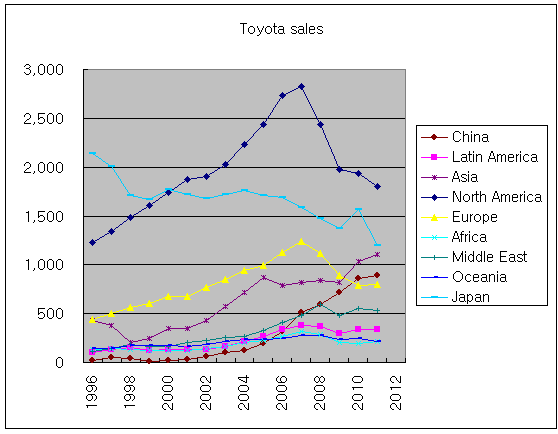 Run Money Run: Toyota auto sales worldwide