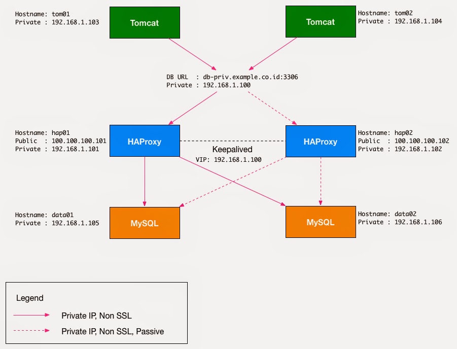 Nostra Technology: Synchronizing Multiple VIP Failover with Keepalived