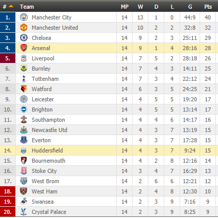 Msimamo wa Ligi Kuu ya Uingereza [EPL] baada ya mechi za katikati ya ...