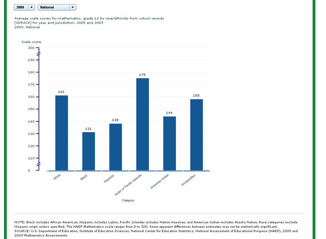 African American Women and Math Tracking: US Department of Education Chart