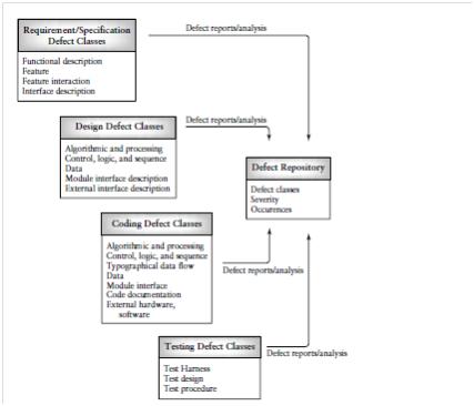 BLOG FOR US: Defect Classes, the Defect Repository, and Test Design