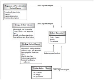 BLOG FOR US: Defect Classes, the Defect Repository, and Test Design