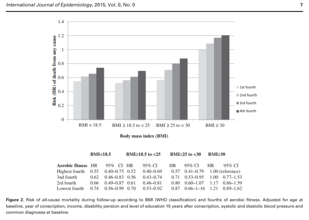 High BMI and Risk of Cardiovascular Disease