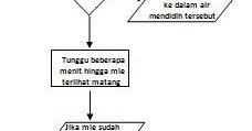 algoritma flowchart membuat telur dadar Algoritma cara membuat mie ...