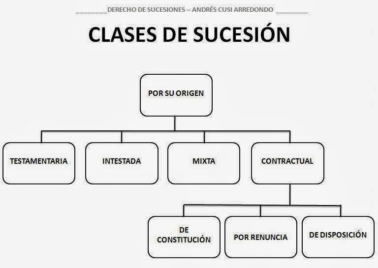 Andrés Eduardo Cusi: CLASES DE SUCESIÓN POR SU ORIGEN - ANDRÉS CUSI ...