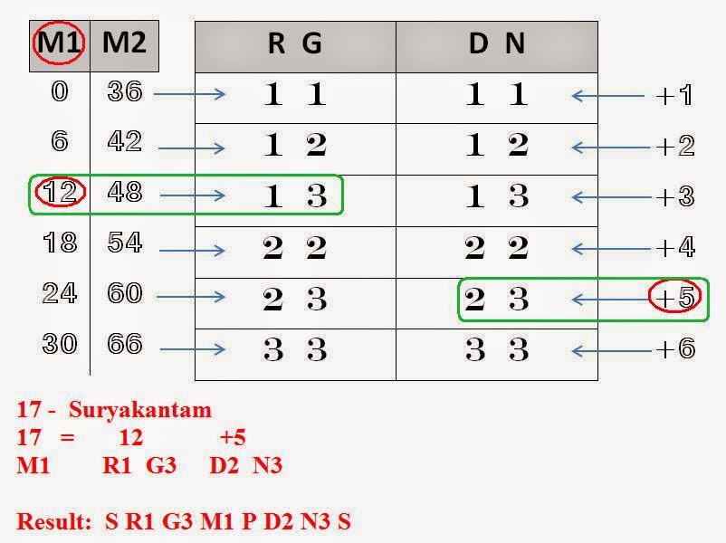 We can remember all 72 Melakarta Raga swarasthanams...