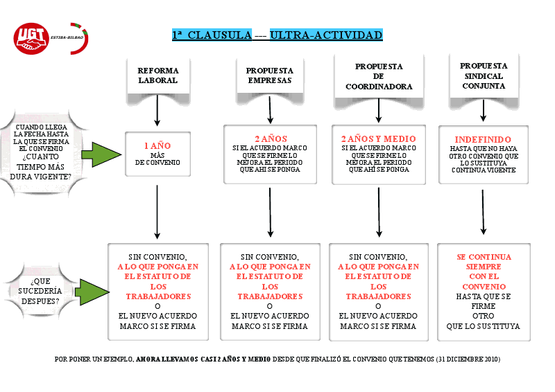 CLAUSULAS DEL CONVENIO: DIAGRAMA EXPLICATIVO DE TODAS LAS PROPUESTAS ...