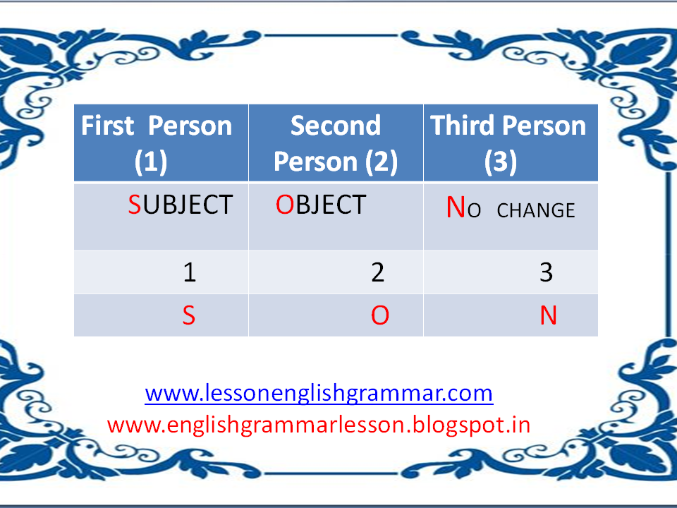 English - Learning Made Easy & Simple: NARRATION - (1) BASICS EXPLAINED ...