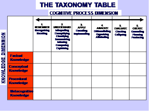 EDUCATION NETWORK: Revised Bloom’s taxonomy-B.Ed Teaching notes
